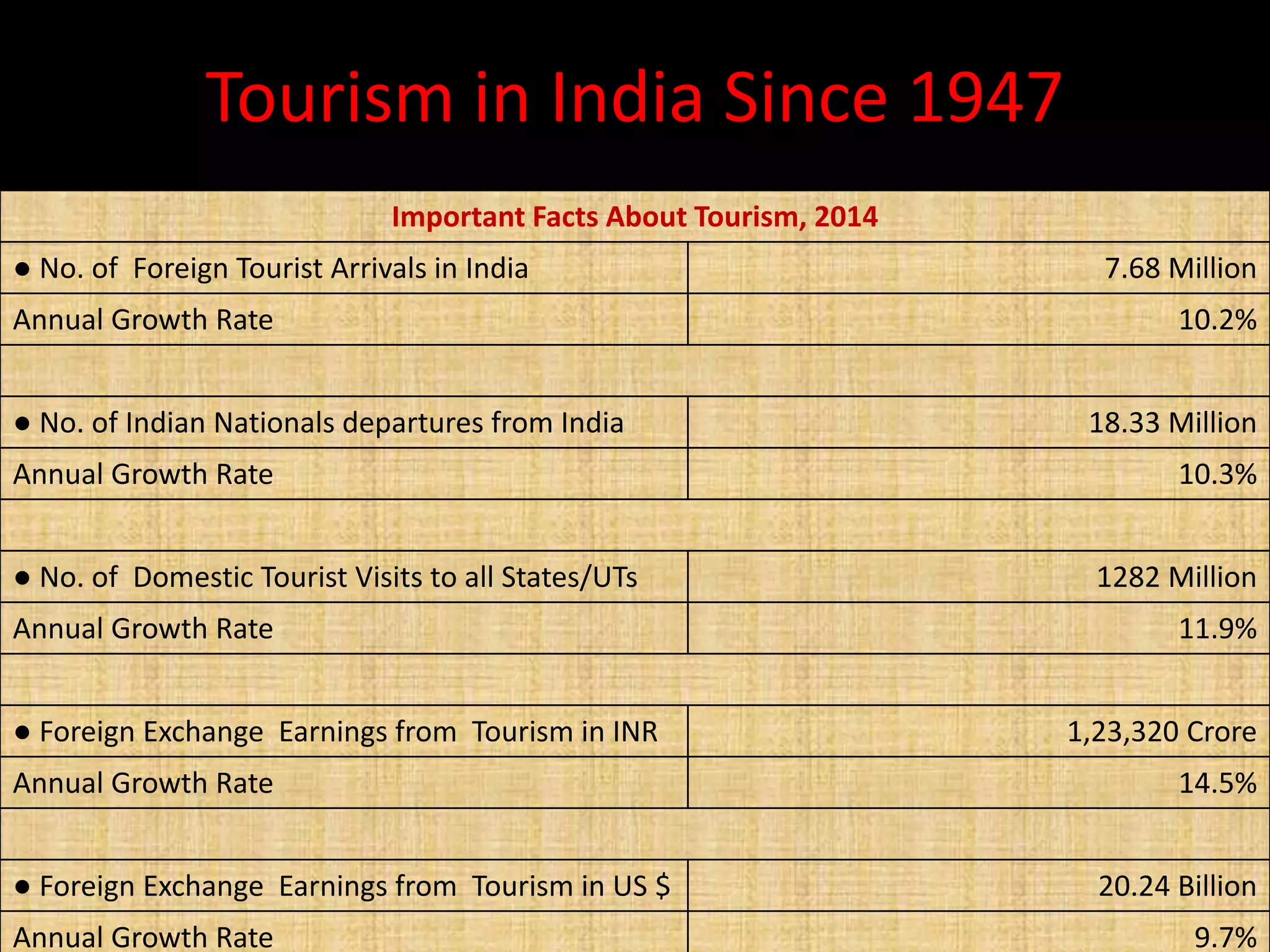 Role of Government in Tourism | PPTX