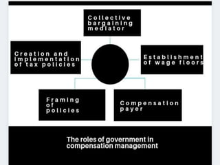 The Role of Government in Compensation Management | PPTX