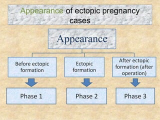 Homoeopathy in ectopic pregnancy cases | PPTX
