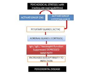 ROLE OF HORMONES IN PERIODONTAL DISEASE.pptx