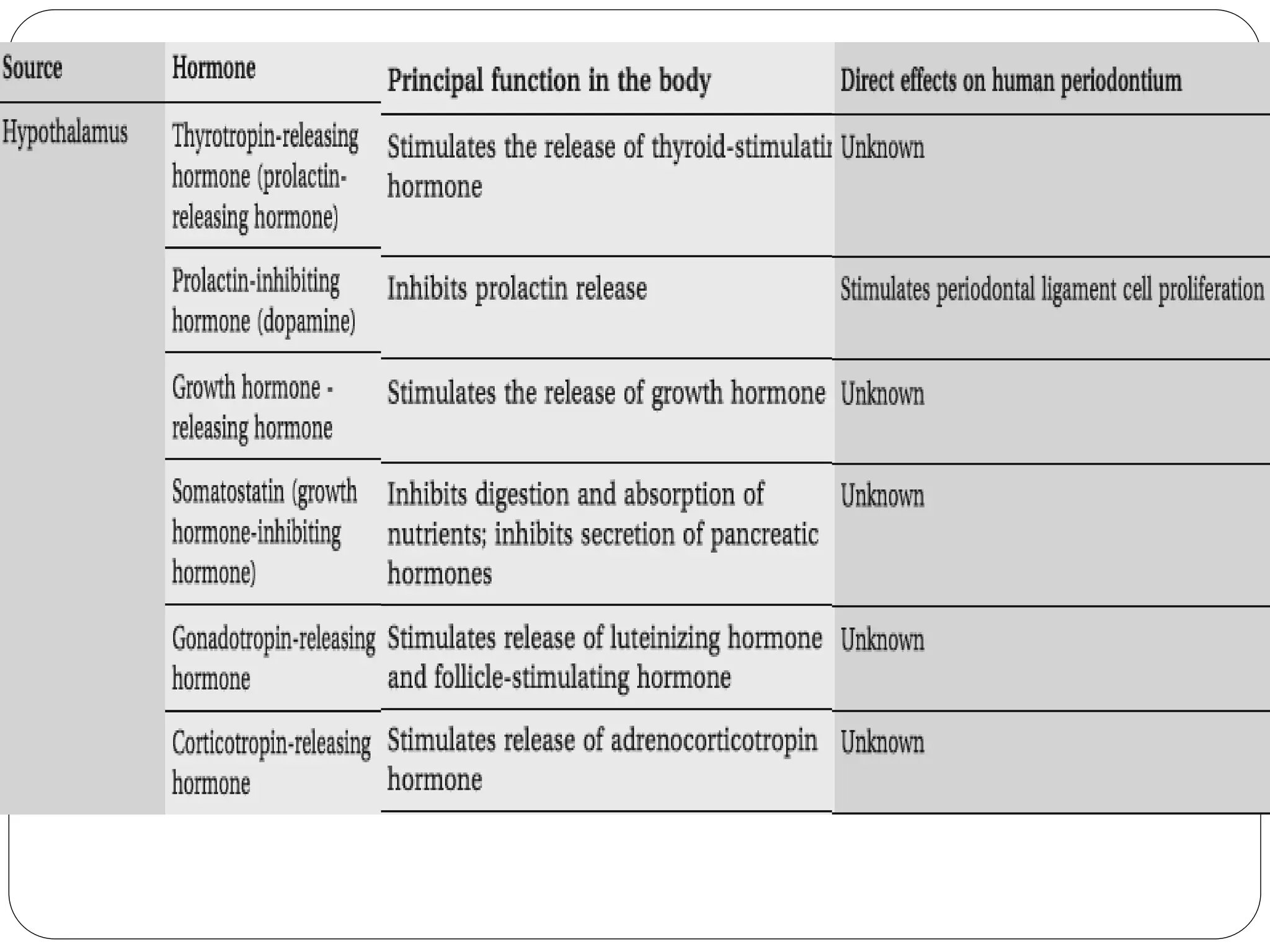 Role of hormones in periodontal health and disease | PPTX