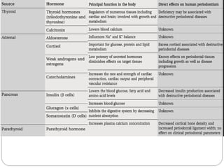Role of hormones in periodontal health and disease | PPTX