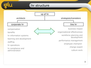 Role Of HR Within An Organization | PPT