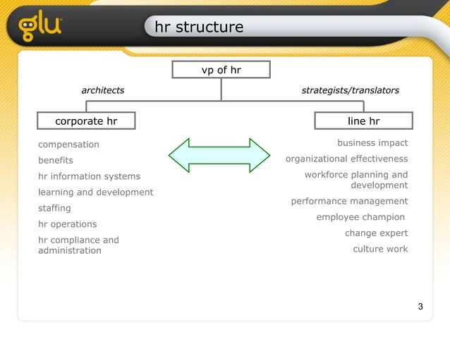 Role Of HR Within An Organization | PPT | Human Resources | Business
