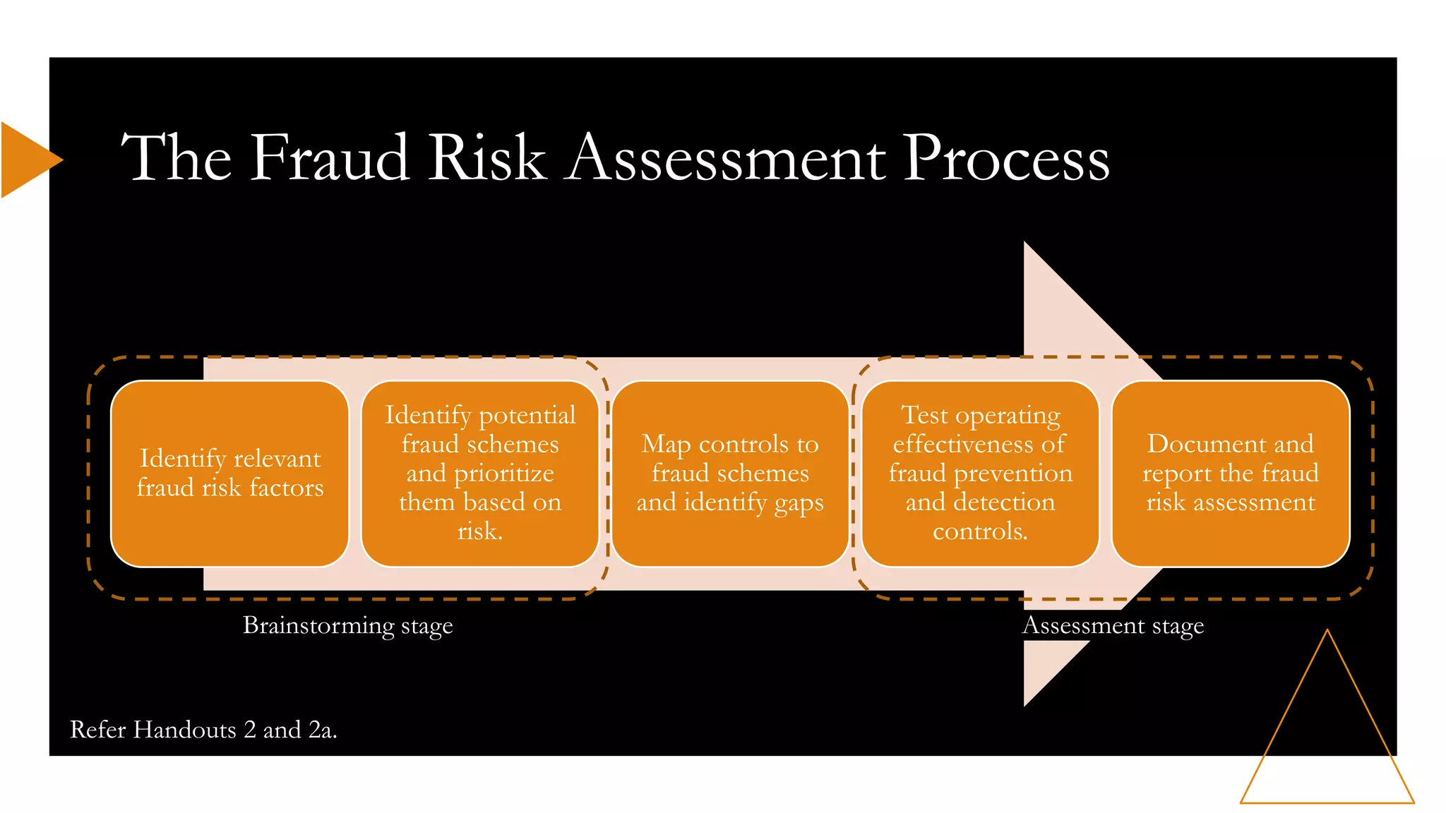 Role of Internal Audit in fraud prevention and detection | PDF
