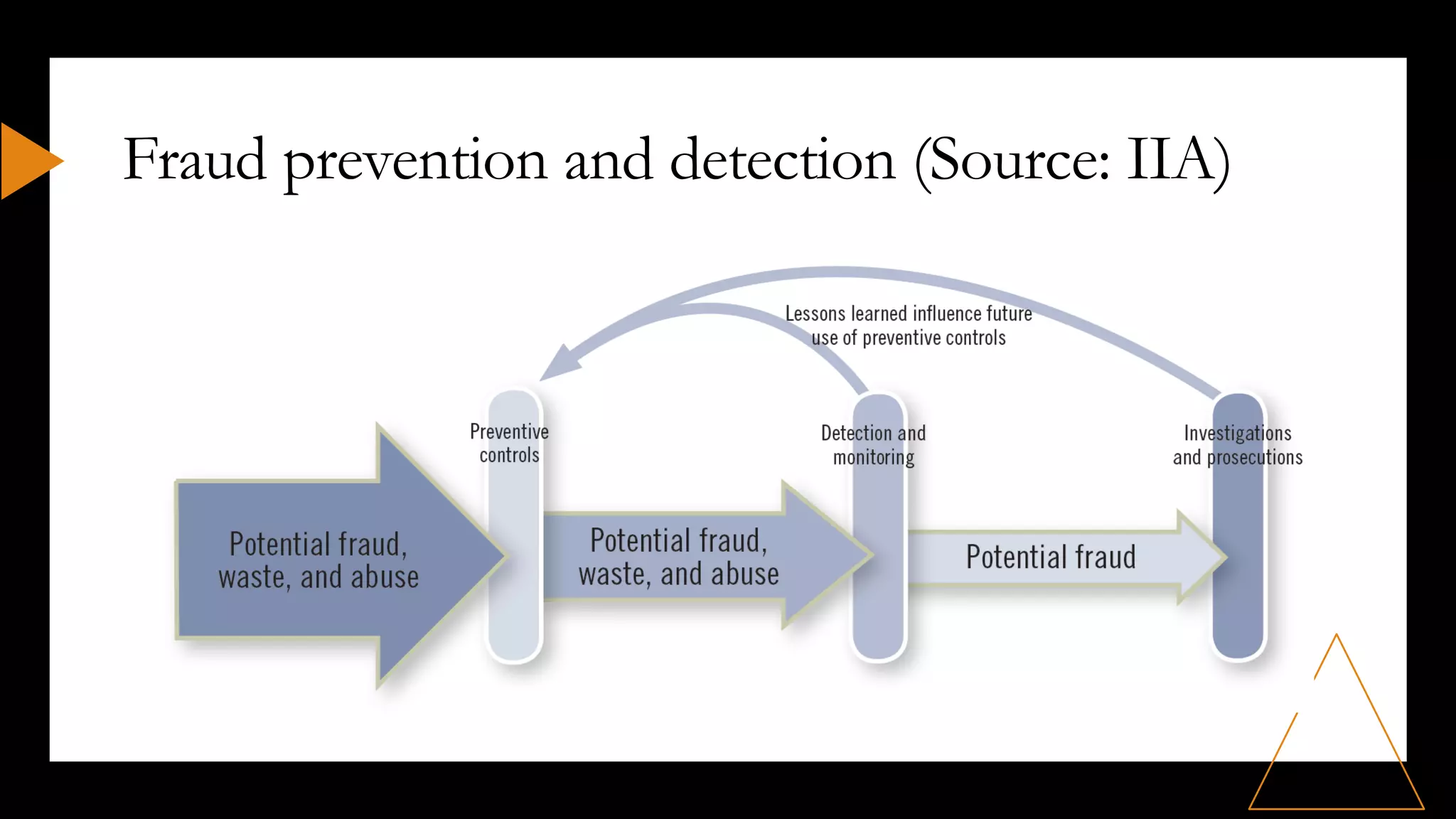 Role of Internal Audit in fraud prevention and detection | PDF
