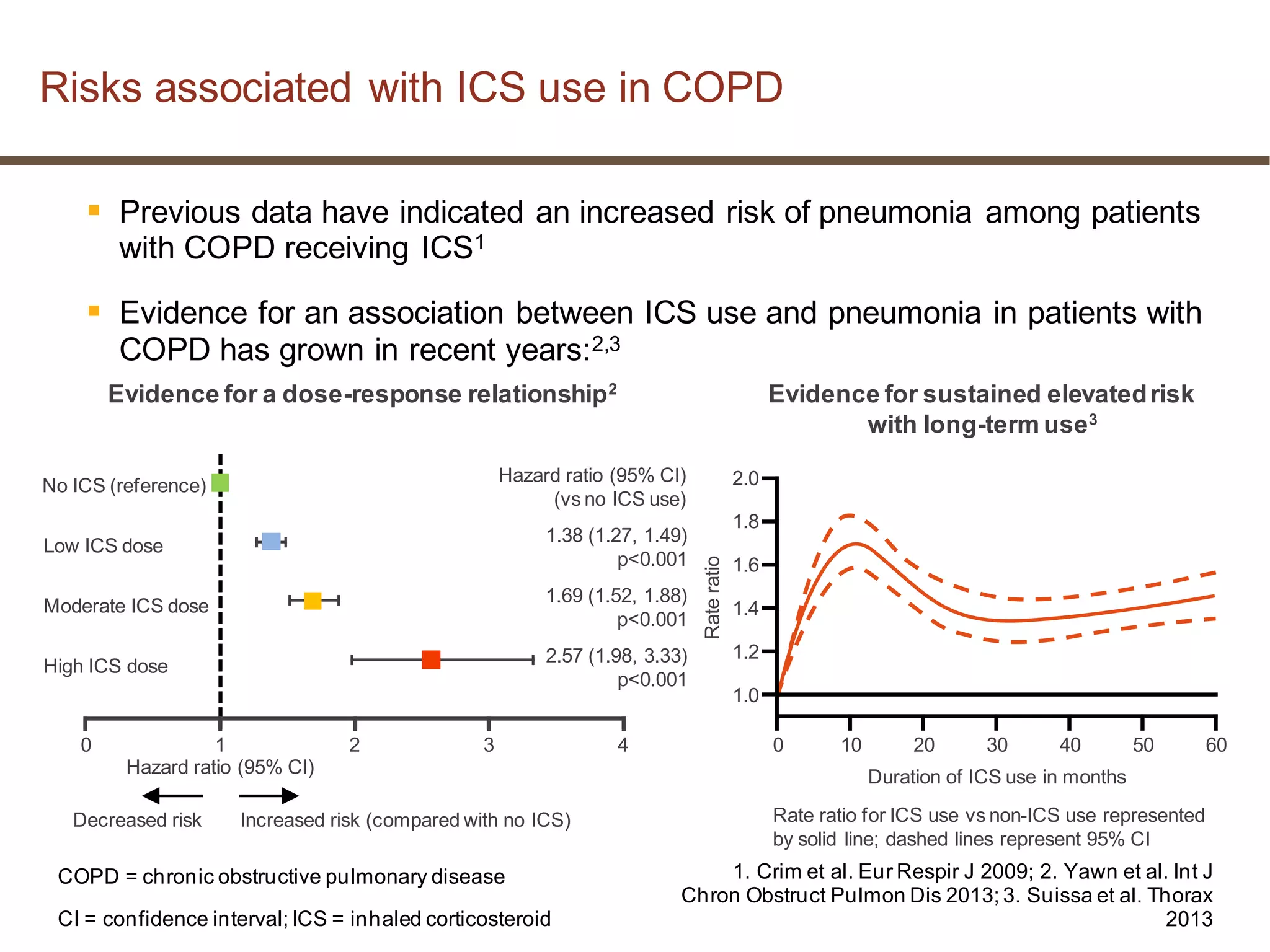 Role of ICS in Asthma and COPD | PDF