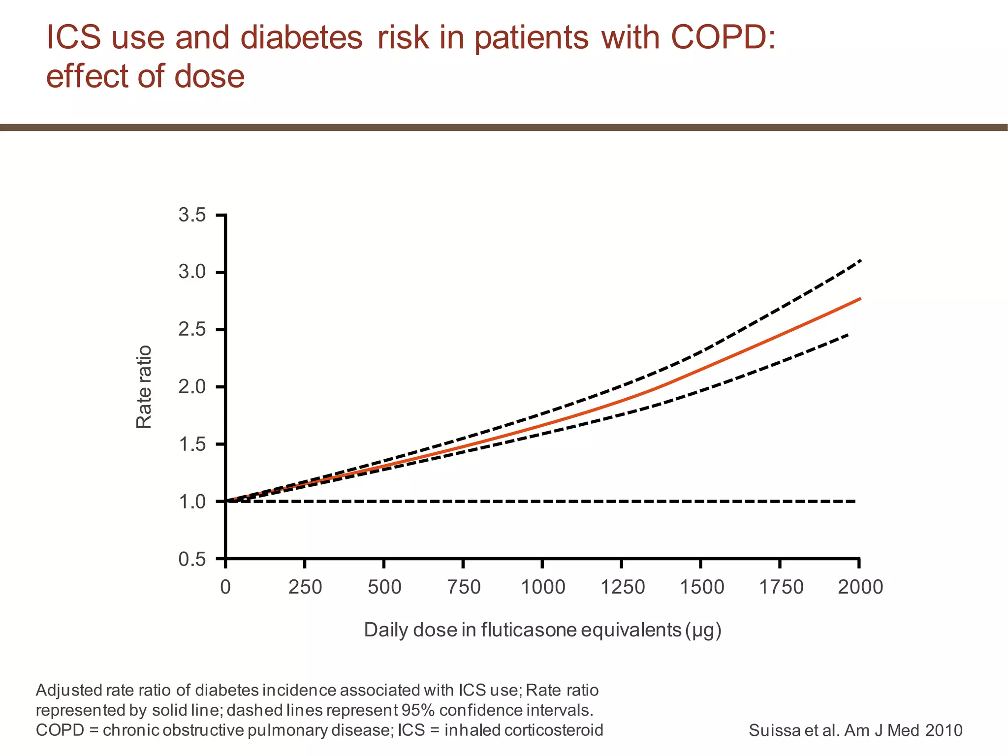 Role of ICS in Asthma and COPD | PDF