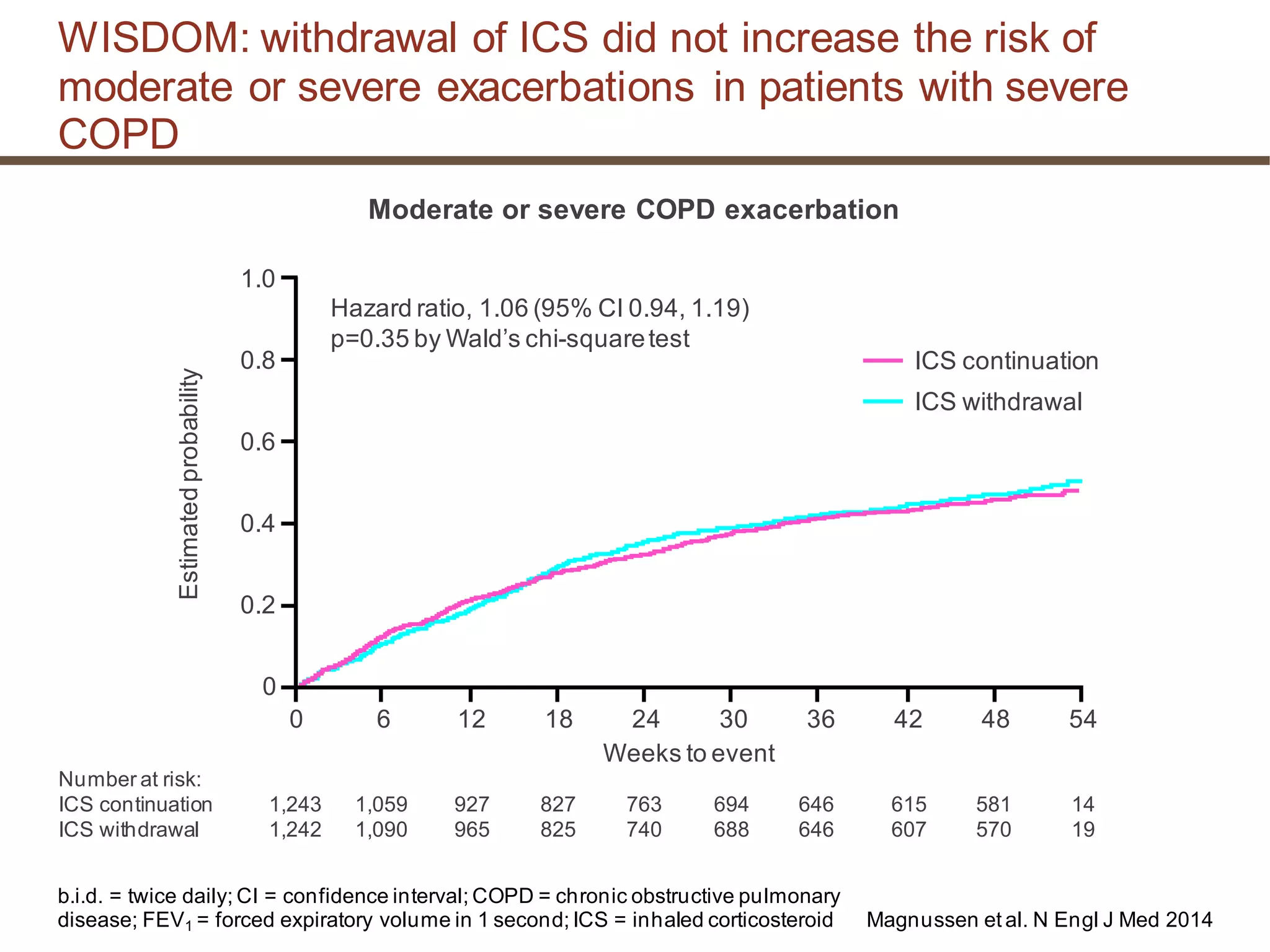 Role of ICS in Asthma and COPD | PDF