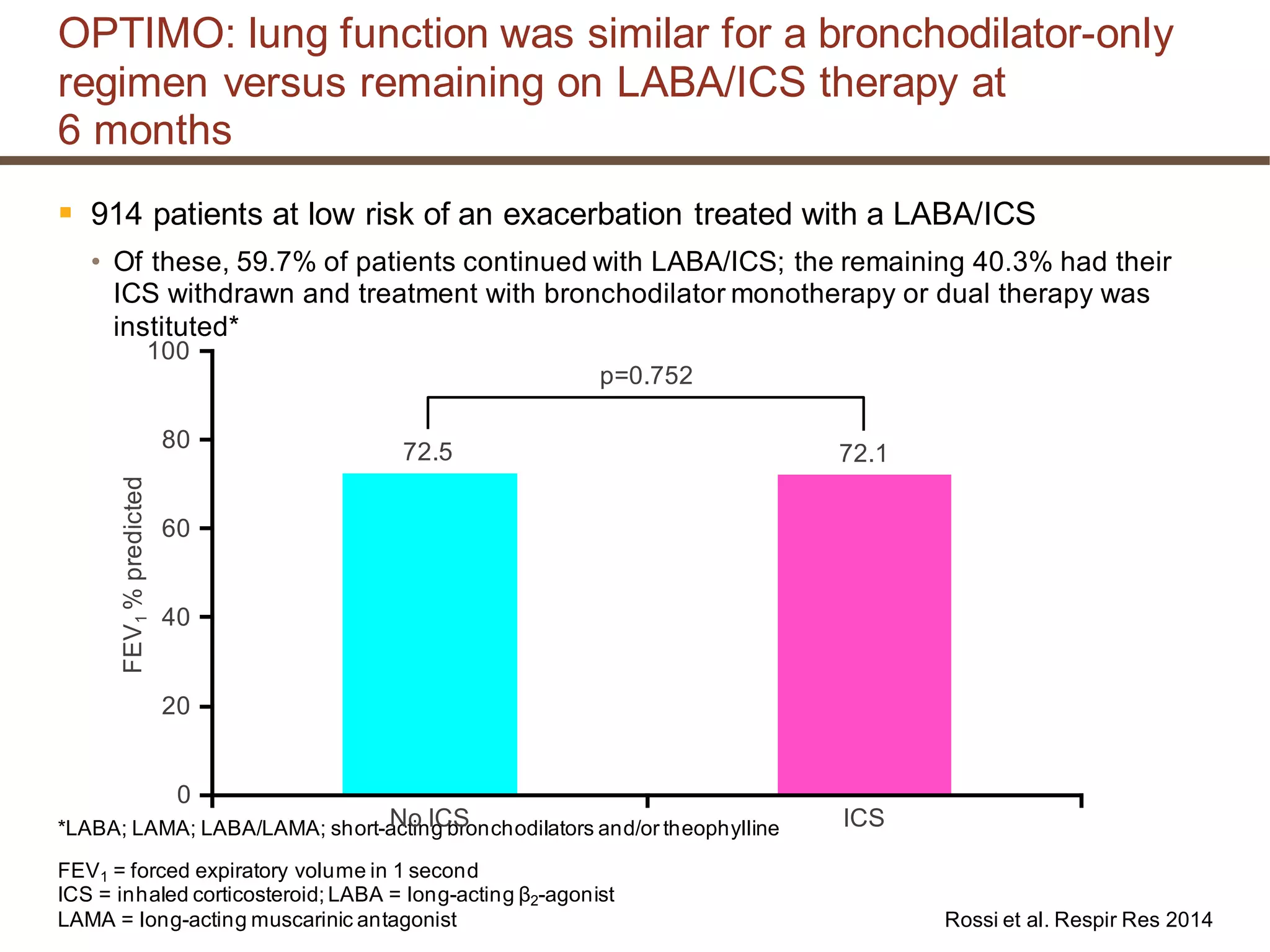 Role of ICS in Asthma and COPD | PDF