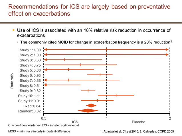 Role of ICS in Asthma and COPD | PDF