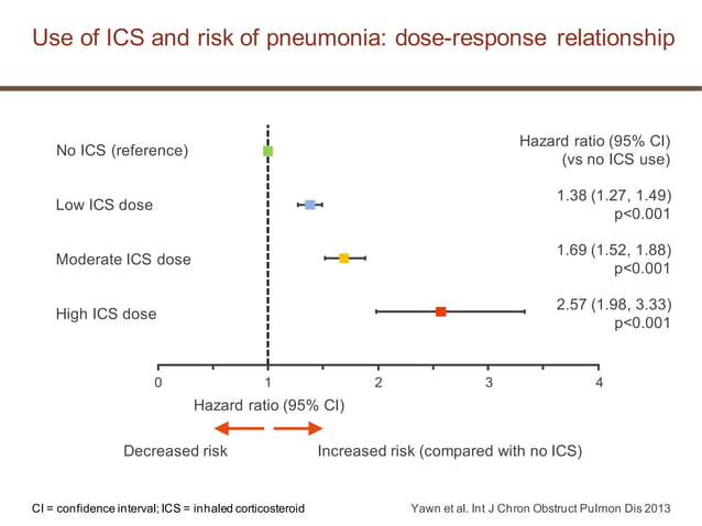 Role of ICS in Asthma and COPD | PDF