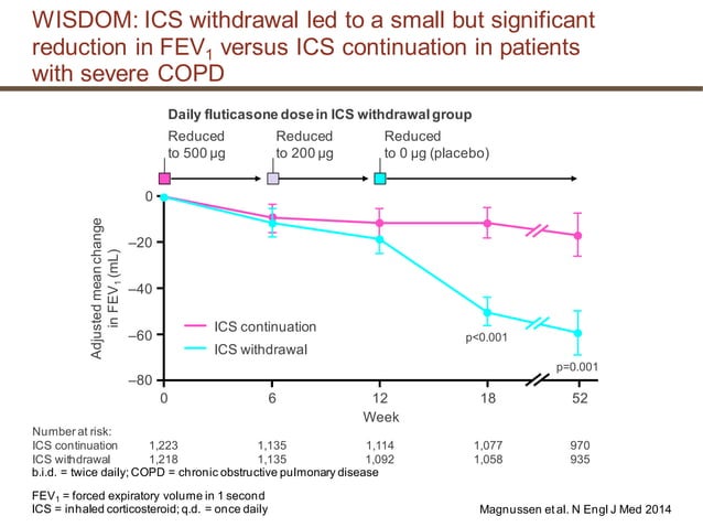 Role of ICS in Asthma and COPD | PDF