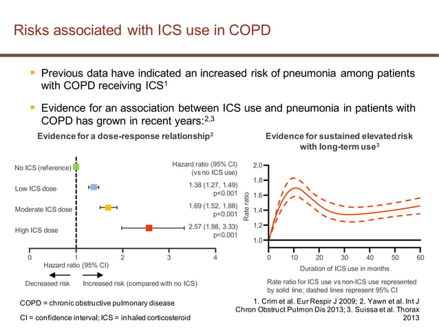 Role of ICS in Asthma and COPD