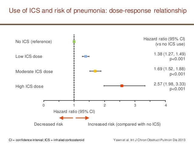 Role of ICS in Asthma and COPD