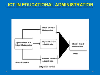 Role of ict in school administration | PPTX