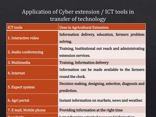 Role of icts in agri extension | PPTX