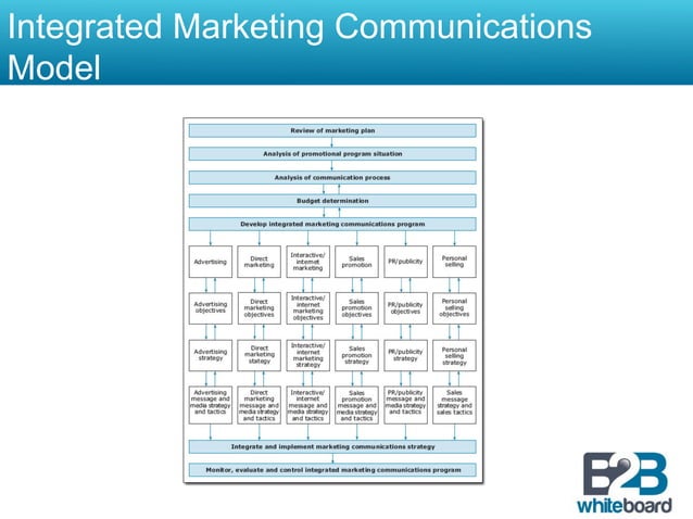 The Role of Integrated Marketing Communications | PDF