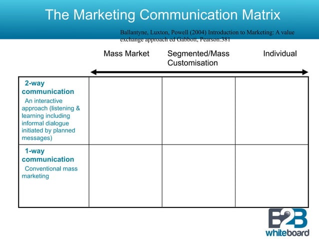 The Role of Integrated Marketing Communications | PPT