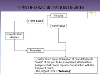 Role of immobilisation and devices in radiotherapy | PPTX