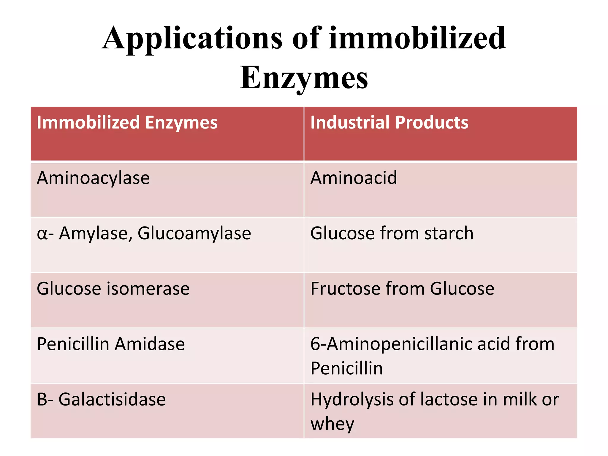 Role of immobilized Enzymes in Food industry | PPTX