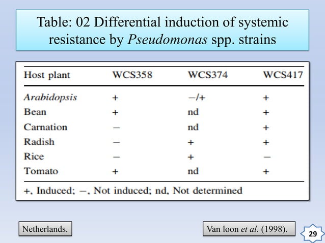 Role of Induced Systemic Resistance (ISR)In Plant Disease Management | PDF