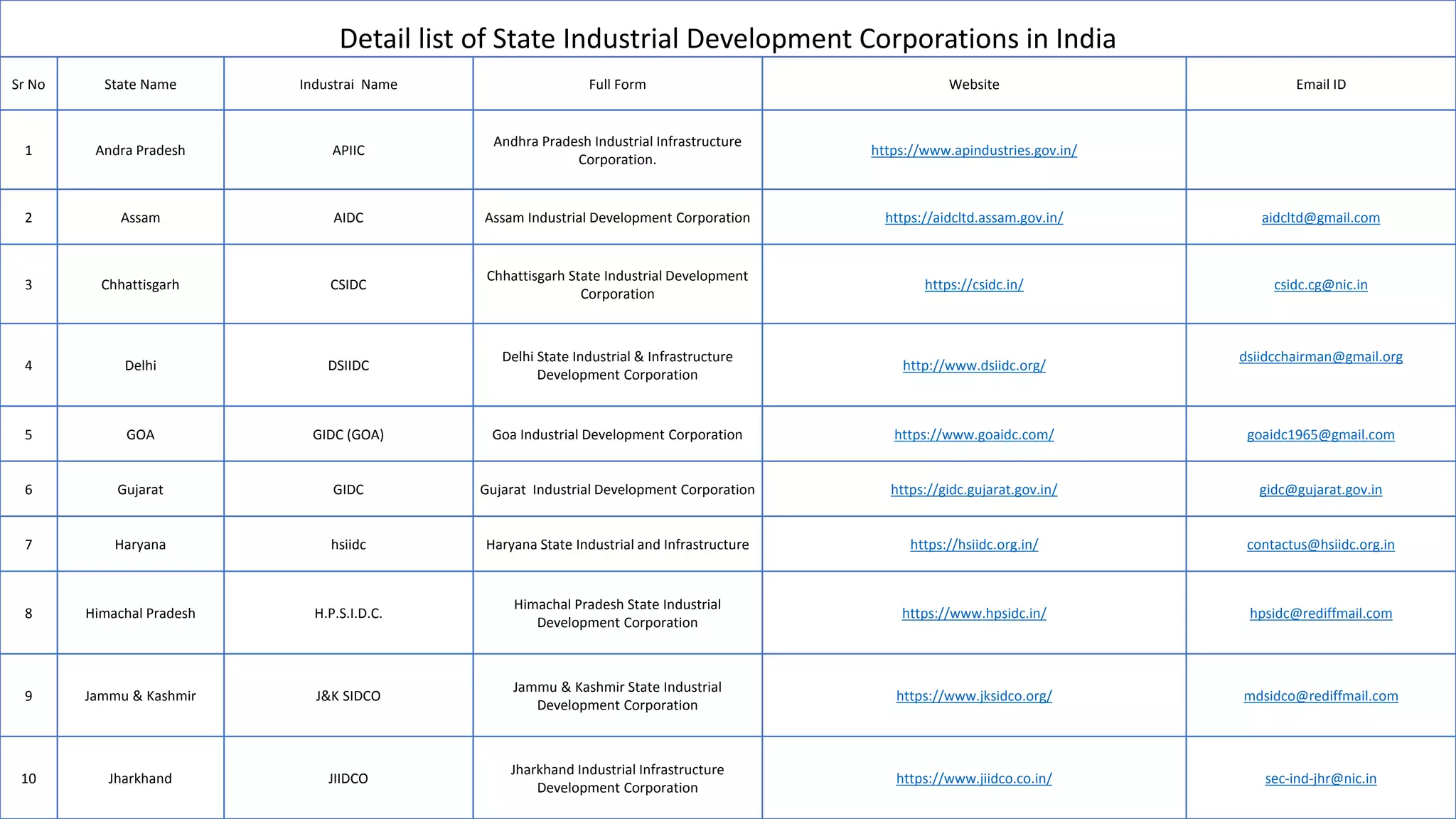 Role of industrail development (all state ) | PPTX
