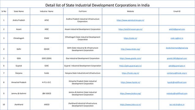 Role of industrail development (all state ) | PPT