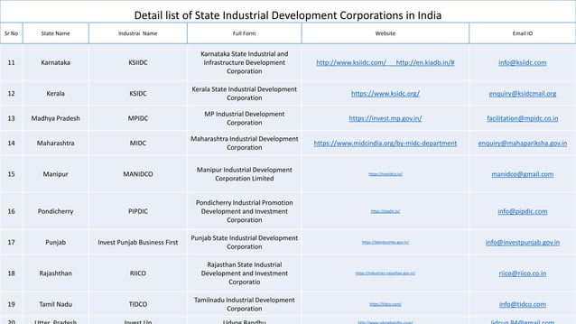 Role of industrail development (all state ) | PPT