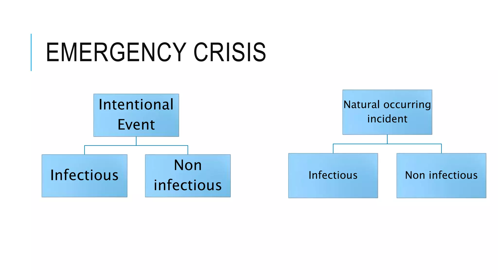 Role of infection control during emergency crisis | PPTX