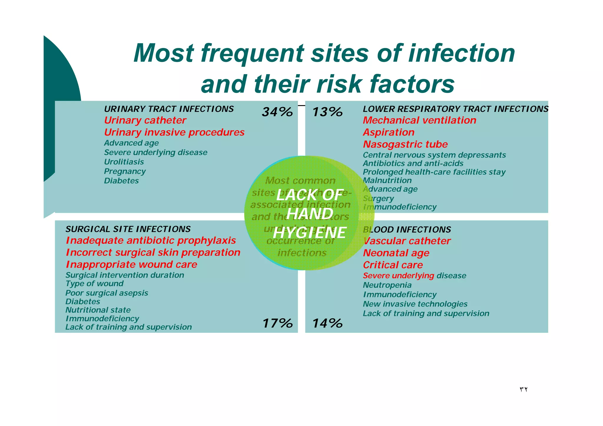 Role of infection control in patient safety [compatibility mode] | PDF