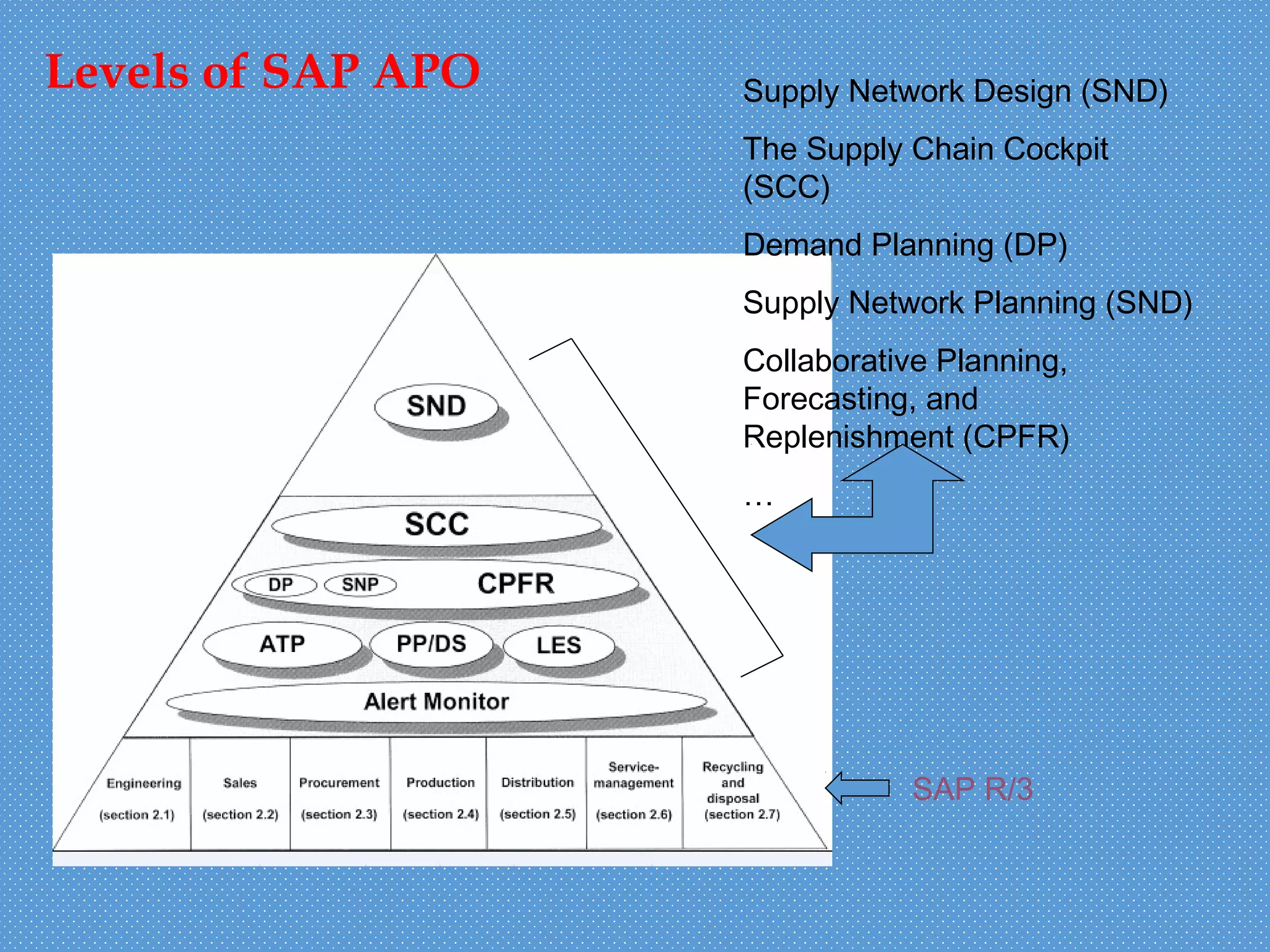Role of information Technology in Supply Chain Manageent | PPT