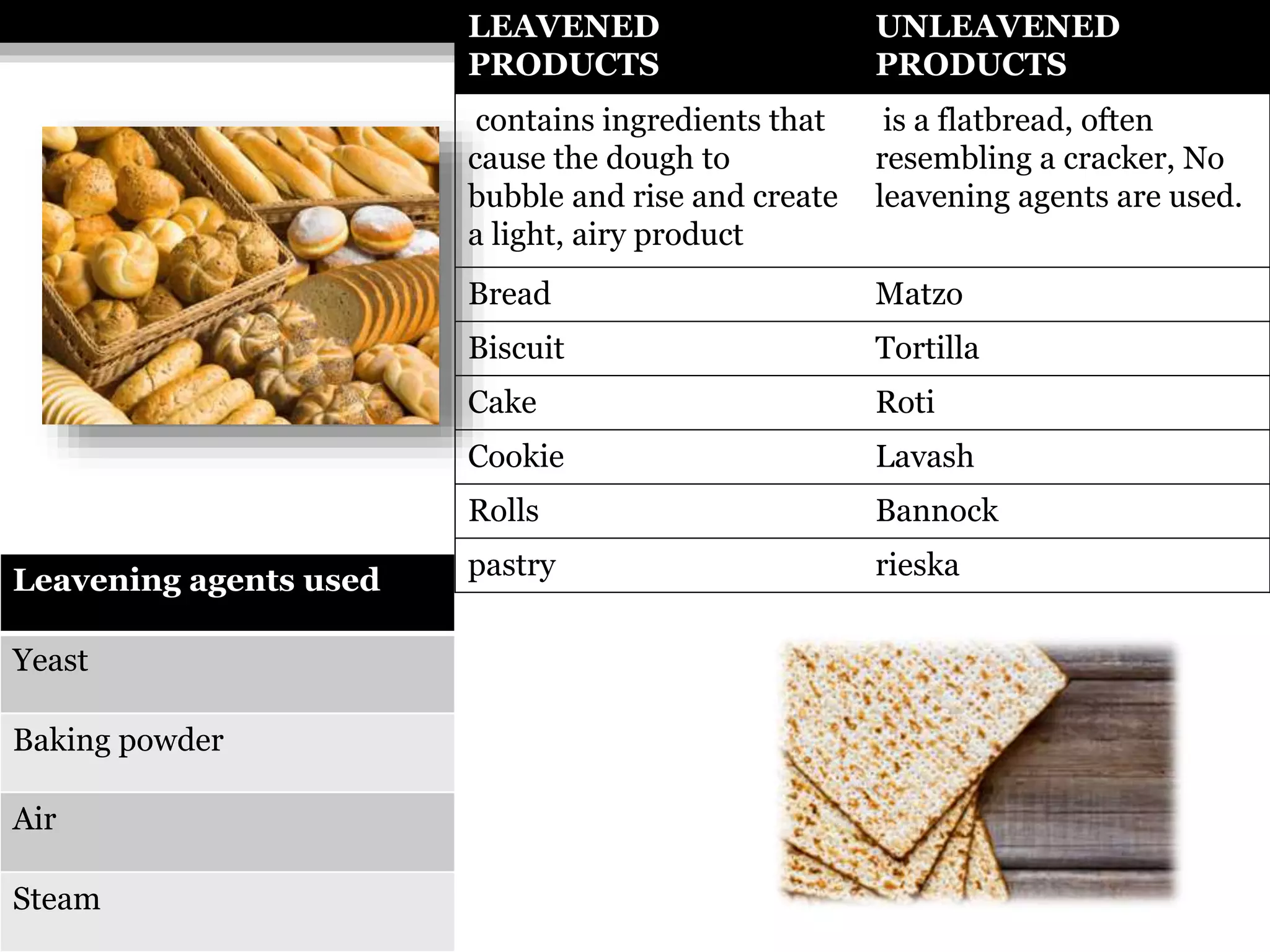 Role of ingredients for bakery products | PPTX