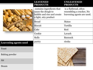 Role of ingredients for bakery products | PPTX
