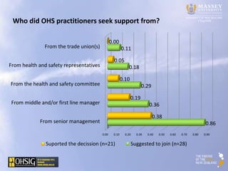 Role of internal OHS practitioners in implementing ACC's Workplace ...