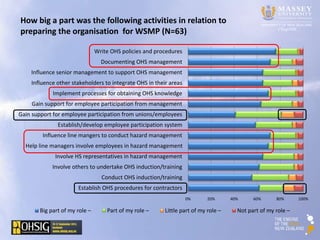 Role of internal OHS practitioners in implementing ACC's Workplace ...
