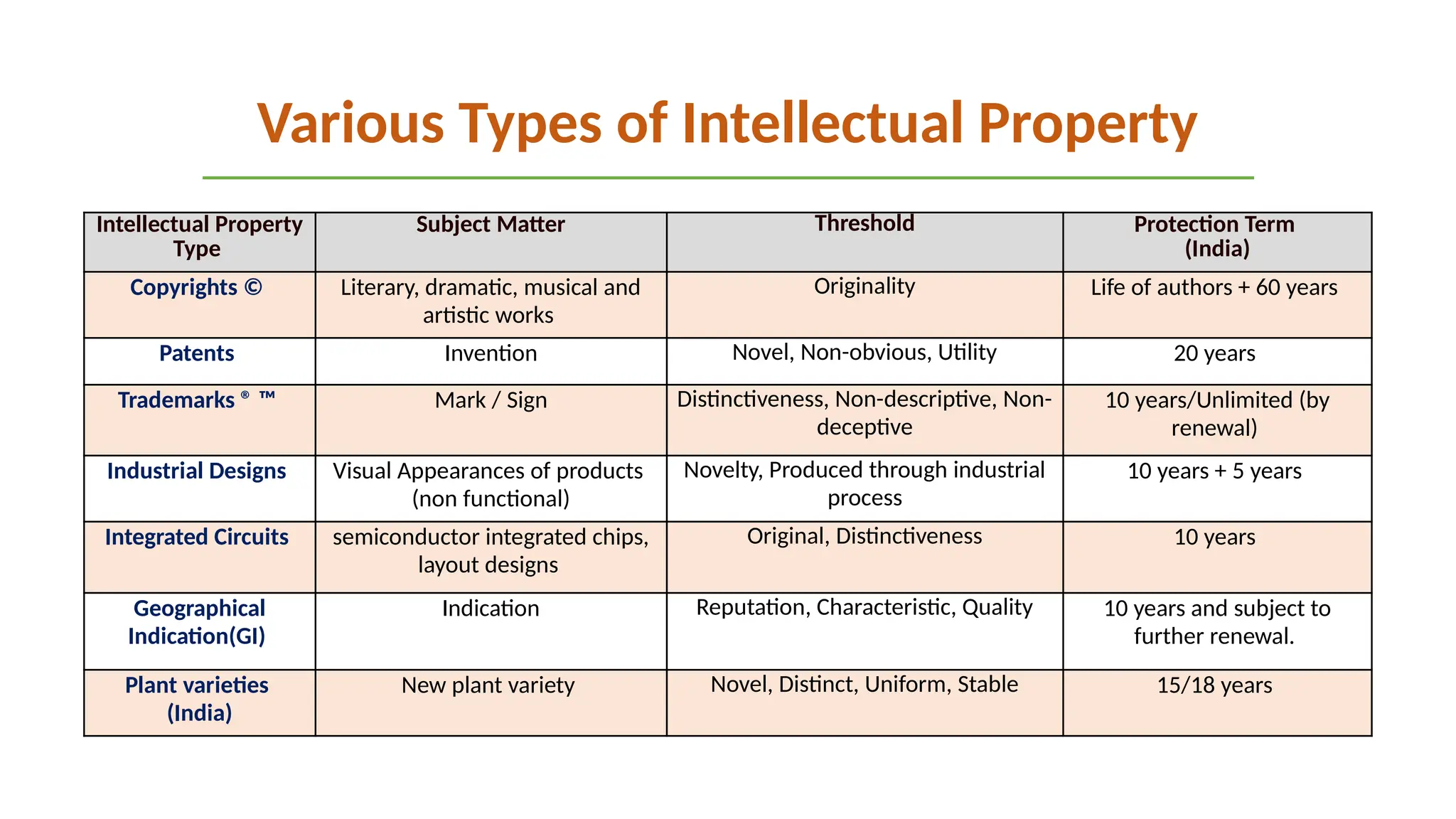 role of intellectual property rights in engineering | PPTX