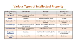role of intellectual property rights in engineering | PPTX