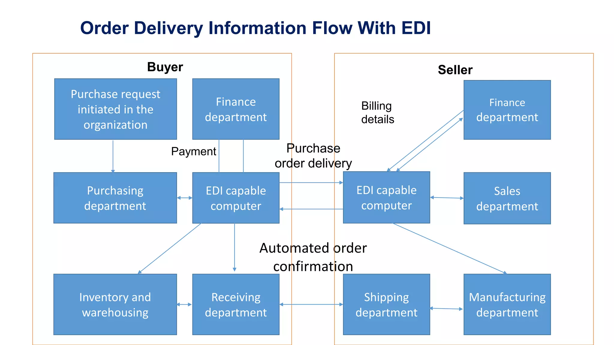 Role of it in supply chain | PPTX