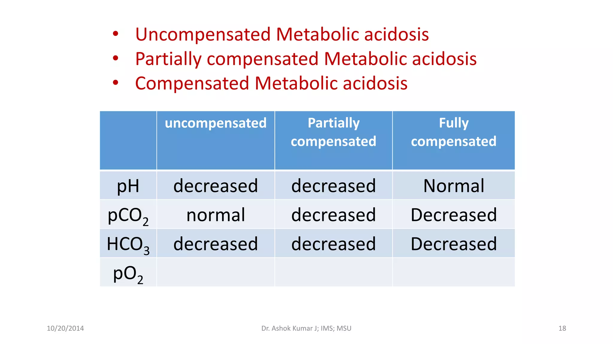 Role of kidney in maintaining acid base balance (pH) by; Dr. Ashok ...