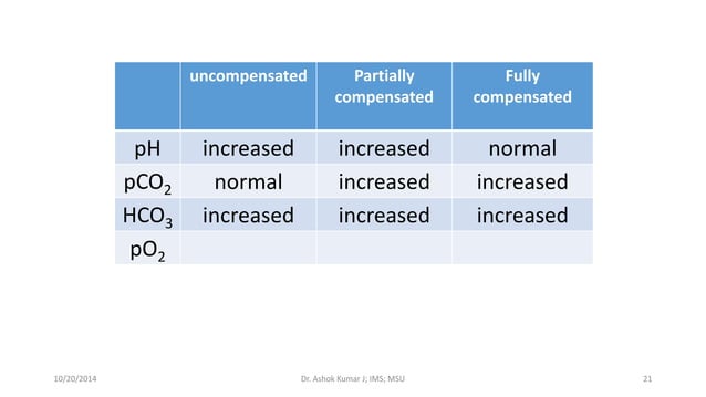 Role of kidney in maintaining acid base balance (pH) by; Dr. Ashok ...