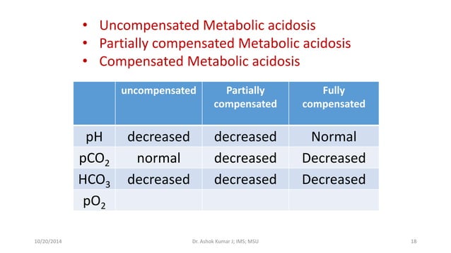 Role of kidney in maintaining acid base balance (pH) by; Dr. Ashok Kumar J