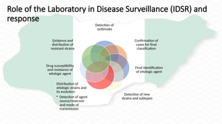 Role of Laboratory in Disease surveillance and response_010644.pptx