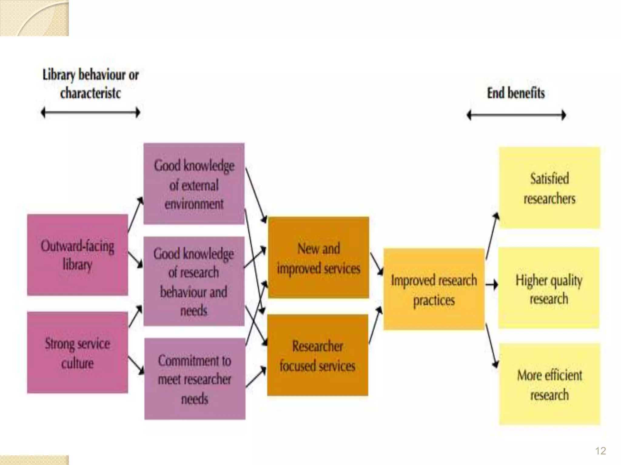 Role of libraries in research final ppt | PPTX