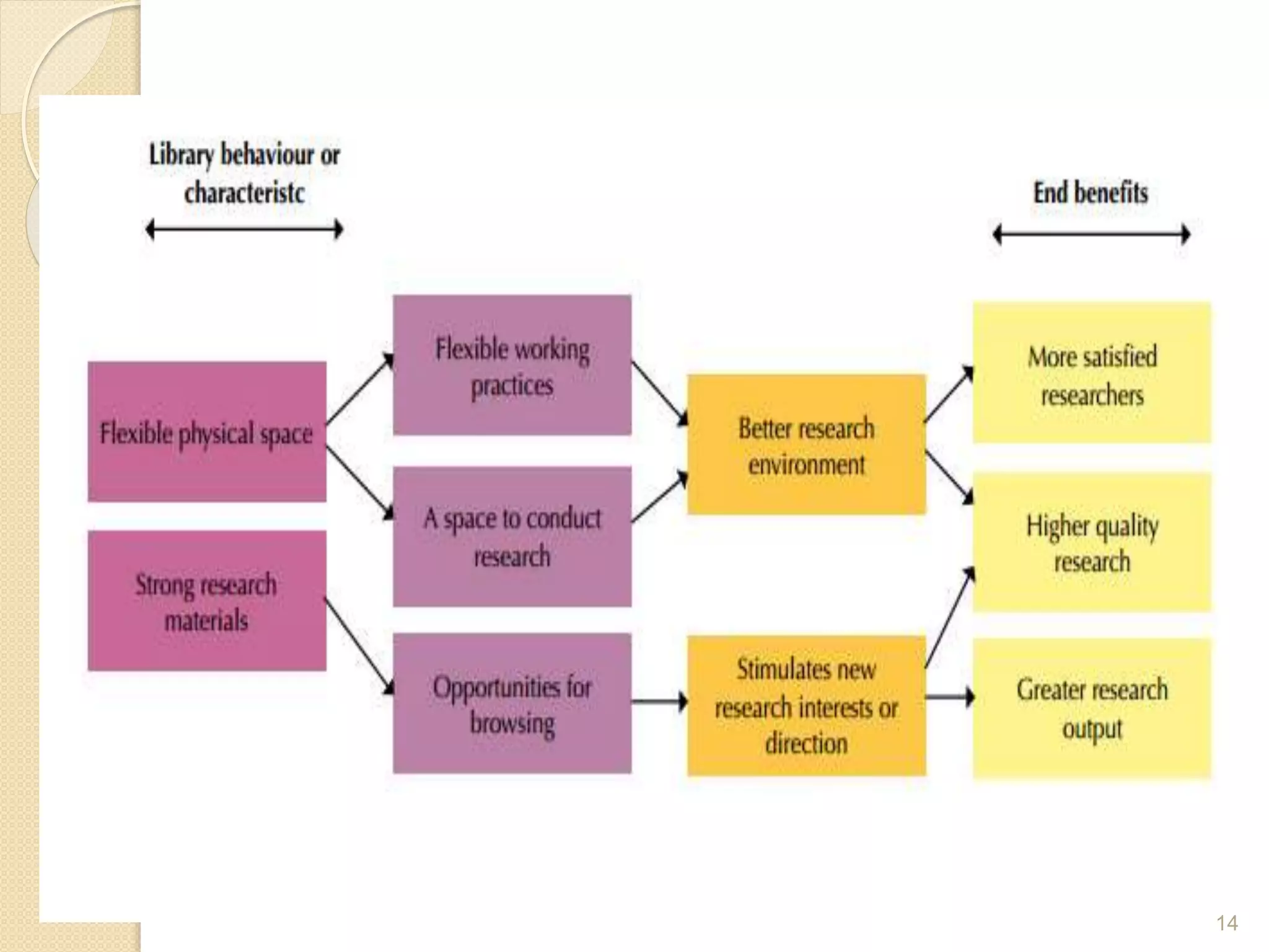 Role of libraries in research final ppt | PPTX