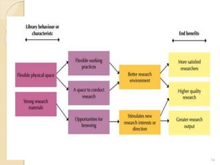 Role of libraries in research final ppt | PPTX
