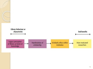Role of libraries in research final ppt | PPTX