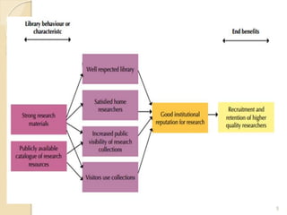 Role of libraries in research final ppt | PPTX
