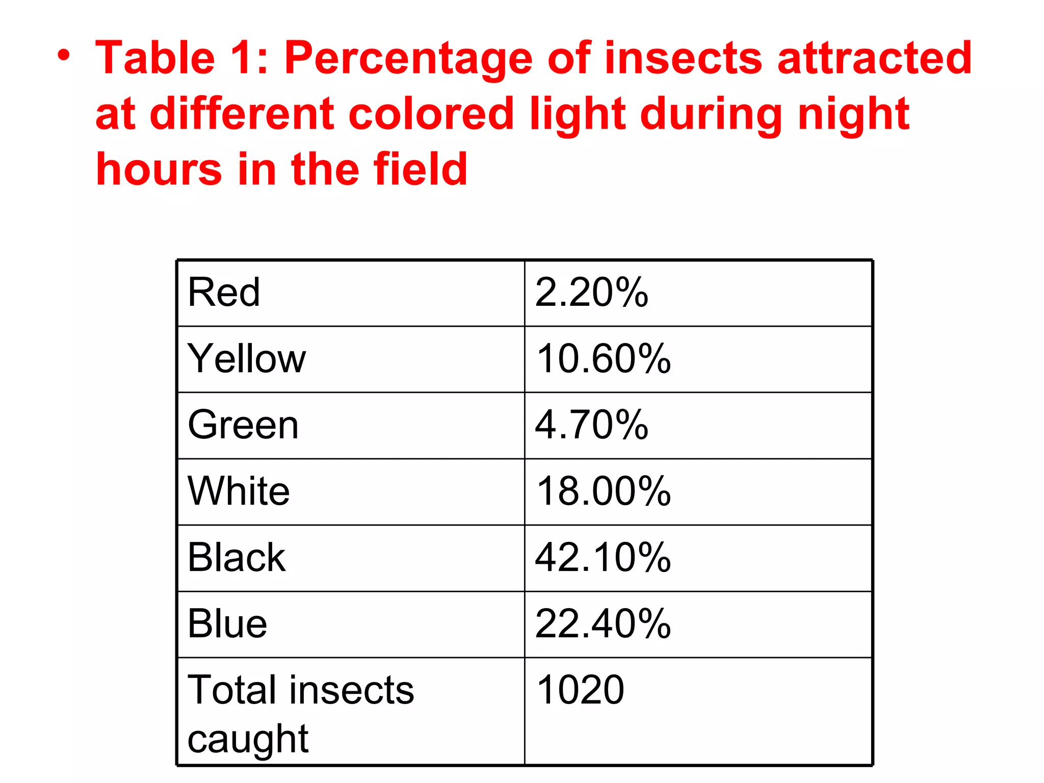 Role of light traps presentation | PPT