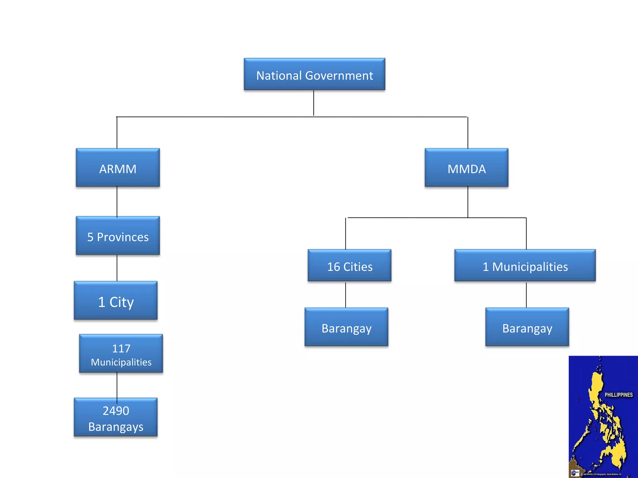 Role of Local Government | PPT